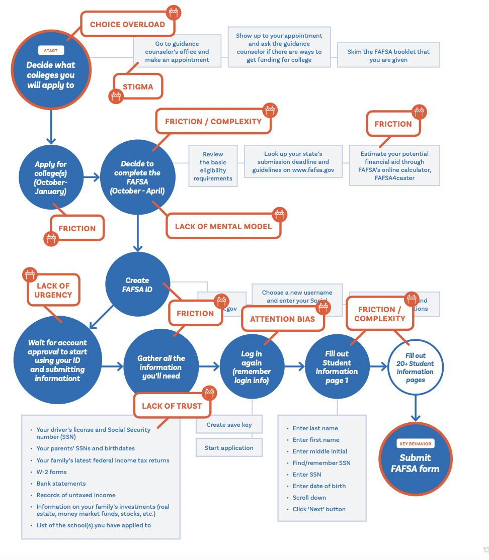 Behavioural Design: Learning kit 3
